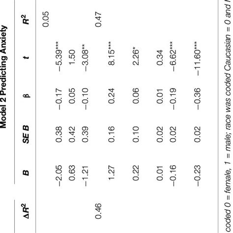 hierarchal regression analyses predicting loneliness and self esteem download scientific diagram
