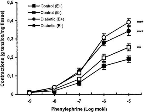Concentration Response Curves Showing Contractile Effect Of
