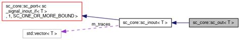 systemc sc core sc out class template reference