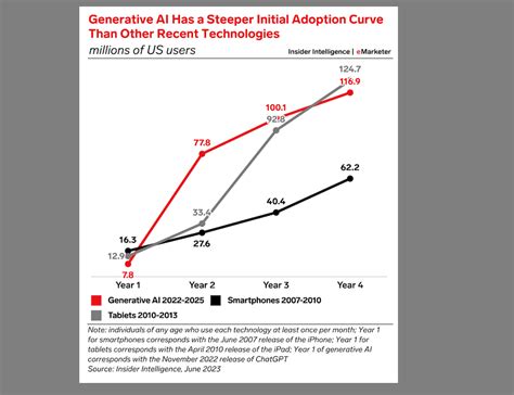 generative ai is growing faster than the smartphone