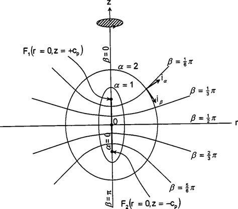 Prolate Spheroidal Coordinate System Download Scientific Diagram