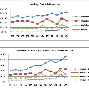 Power Delay And Power Delay Product For Various Bit RCAs Download Scientific Diagram