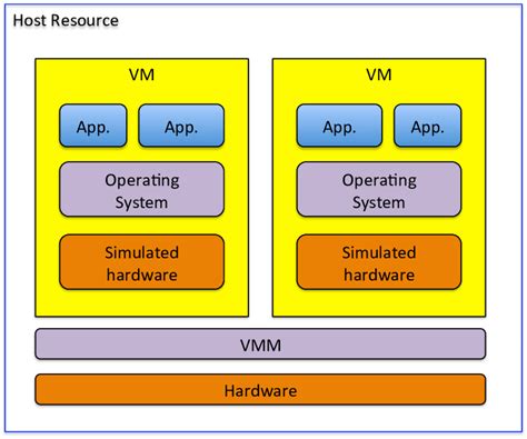 What Is Virtual Machine And How It Works At Mike Lucy Blog