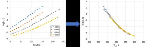 Relaxation Time Scaling Illustration Based On Pde Data Left Panel Download Scientific Diagram