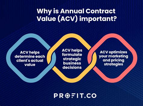 Annual Contract Value And Its Importance For A SaaS Business
