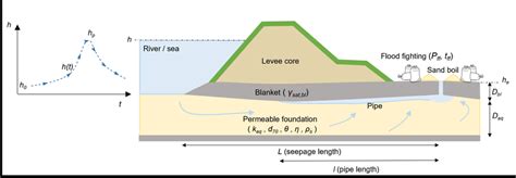2 Illustration Of Backward Erosion Piping In A Levee On A Sandy Download Scientific Diagram