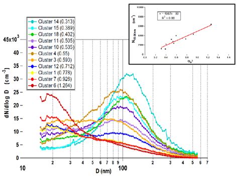 Smps Clusters Analysis Found At The Bt Tower Site For Each Of The 11 Download Scientific