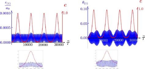 Figure 14 From Chaotic Von Zeipel Lidov Kozai Oscillations Of A Binary