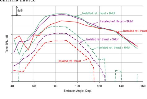 Figure 6 From Installation Effects On Contra Rotating Open Rotor Noise Semantic Scholar