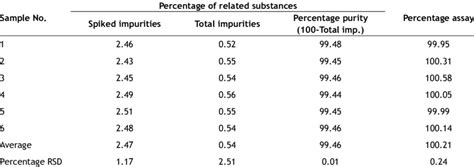 Rs And Assay Results For Intermediate Precision Of Cbz Download
