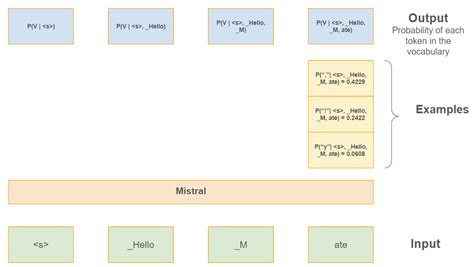Mistral B Decoding The Complexities Of A Large Autoregressive Language Model Data Science Blog