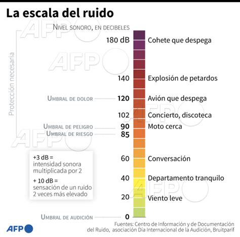 La Escala Del Ruido En Decibeles Con Los Diferentes Umbrales Infografía