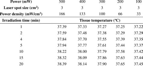 Effect Of Power Density And Treatment Time On The Tissue Temperature