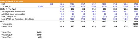 FCFF Vs FCFE Reconciliation Definition When To Use