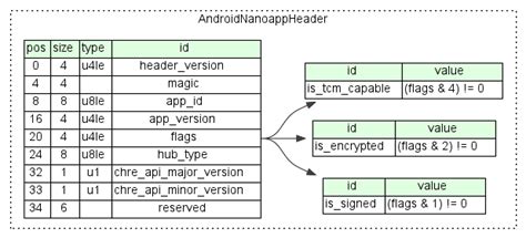 Android Nanoapp Header Format Spec For Kaitai Struct