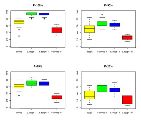Detecting Weak Structured Motifs Boxplot Of The Percentage Of True Download Scientific Diagram
