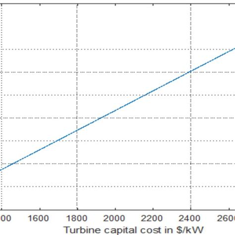 Lcoa Vs Capital Expenditure Of The Ammonia Powered Gas Turbine Cycle