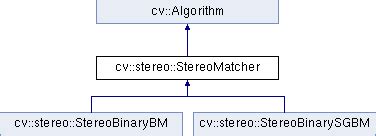 OpenCV Cv Stereo StereoMatcher Class Reference