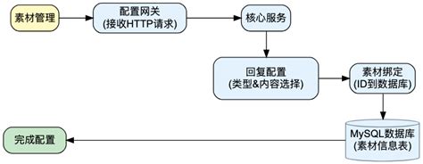 Github Yuyuanwebai Gzh Manager 编程导航 2025 年 Ai 开发实战新项目，基于 Spring Boot 3 Java 21 Wxjava