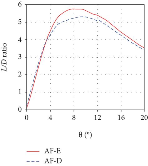 Hydrodynamic Analysis For The Morphing Median Fins Of Tuna During Yaw
