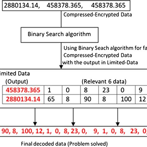 Uniform And Non Uniform Quantization 23 Download Scientific Diagram