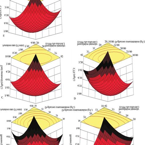 3d Surface Plots Showing The Significant P