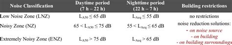Maximum Noise Limits And Building Restrictions For Noise Classification Download Table
