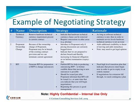 Negotiation Contract Template