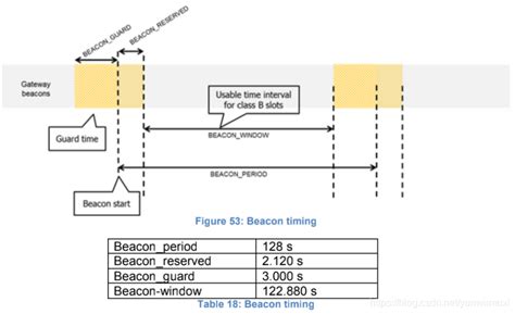 lorawan协议1 1 classb部分学习笔记 lorawan classb csdn博客