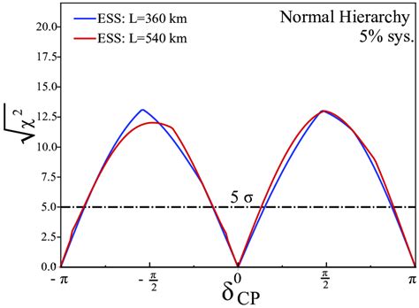 Cp Violation Discovery Significance Versus δ Cp Download Scientific