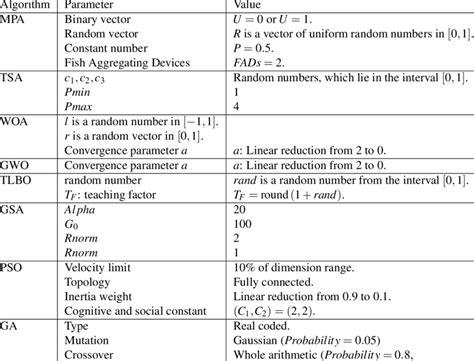 Lists The Adjusted Values Of The Control Parameters Of The Eight Download Scientific Diagram