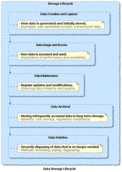 What Is Storage Lifecycle Baeldung On Computer Science