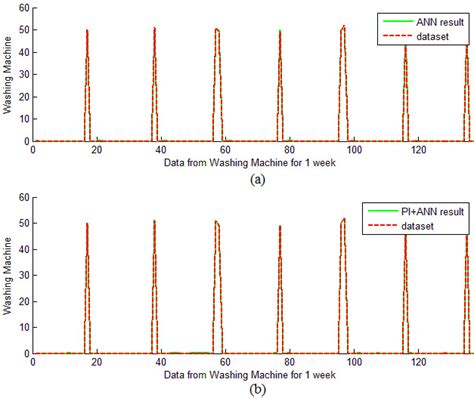 A Ann Result For Washing Machine B Pi Ann Result For Washing Machine Download Scientific