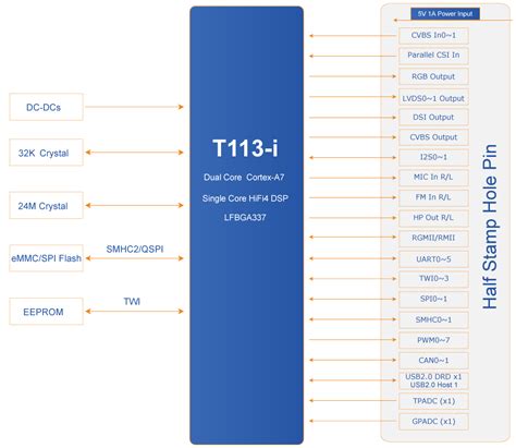 MYIR Has Launched MYC YT113i CPU Module