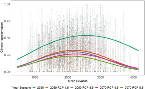 Representation Of Species Climatic Niches Within Pas In Relation To Download Scientific