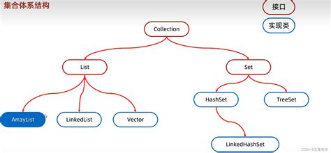 单列集合collection （1 Csdn博客