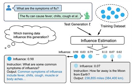 Token Wise Influential Training Data Retrieval For Large Language
