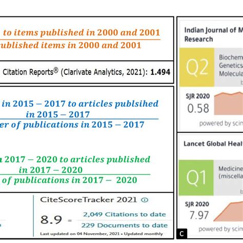 Journal Level Metrics A Calculation Of Impact Factor And An Example Download Scientific