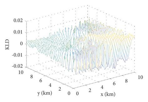 The Simulation Results When The Target S Rcs Is −20 Dbsm A The 3d Download Scientific