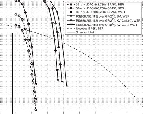 A Error Performances Of The 32 Ary 868756 Qc Ldpc Code Decoded