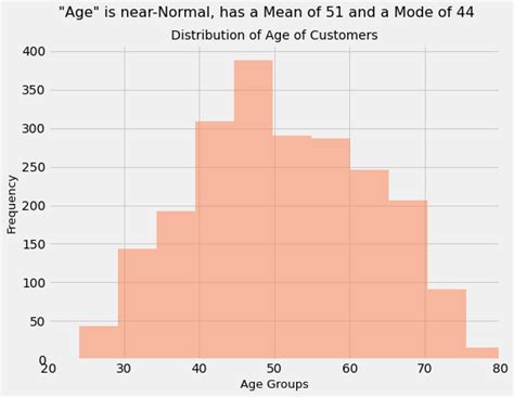 Python Project Evaluating Marketing Campaign And Performing Customer Clustering Data