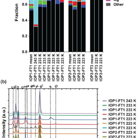 Identified Ice Nucleating Particles Inps With Ice Formation Download Scientific Diagram