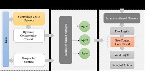 The Contextual Multi Agent Actor Critic Architecture Proposed In 67 Download Scientific