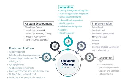 salesforce admin and developer online support services dreamstel