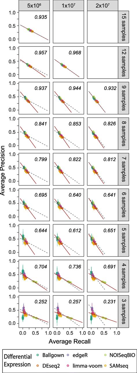 Empirical Assessment Of The Impact Of Sample Number And Read Depth On