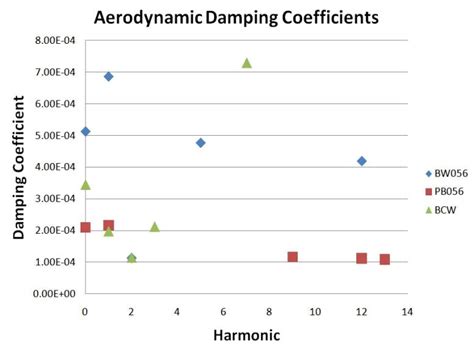 Fitted Aerodynamic Damping Parameters Fig 7 Calculated Aerodynamic
