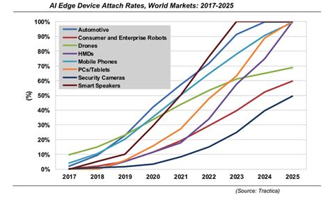 Edge AI And How It Serves Drone Based Solutions