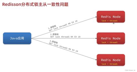 Redis Redissonredisson Leasetime Csdn博客