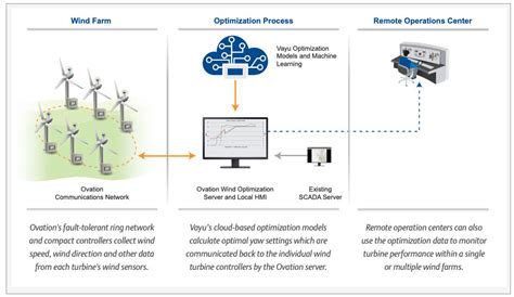 Emerson And Vayu Team Up To Optimize Wind Farms Via Machine Learning