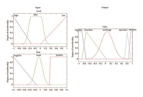 Membership Functions Optimized For The Water Tank Flc With Aco